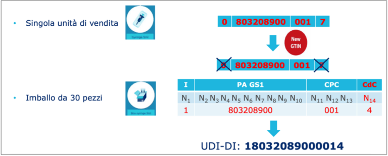 Codice UDI: che cos'è? Come funziona? • Arcadia MED